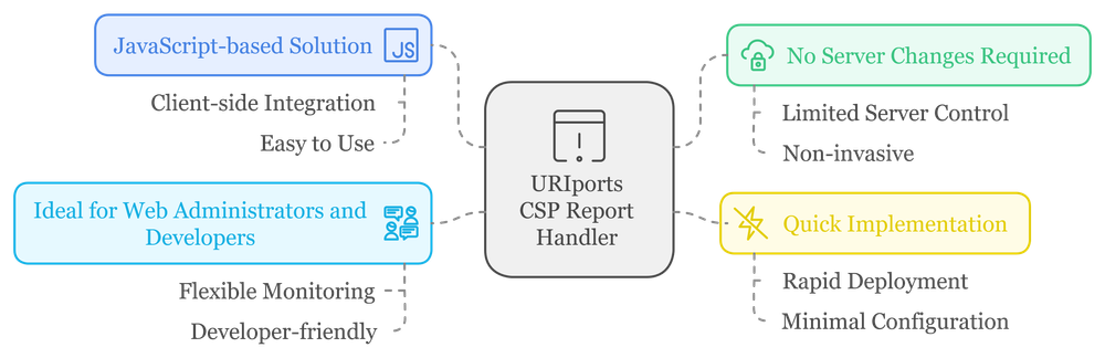 Powerful CSP Reporting with URIports' JavaScript CSP Report Handler