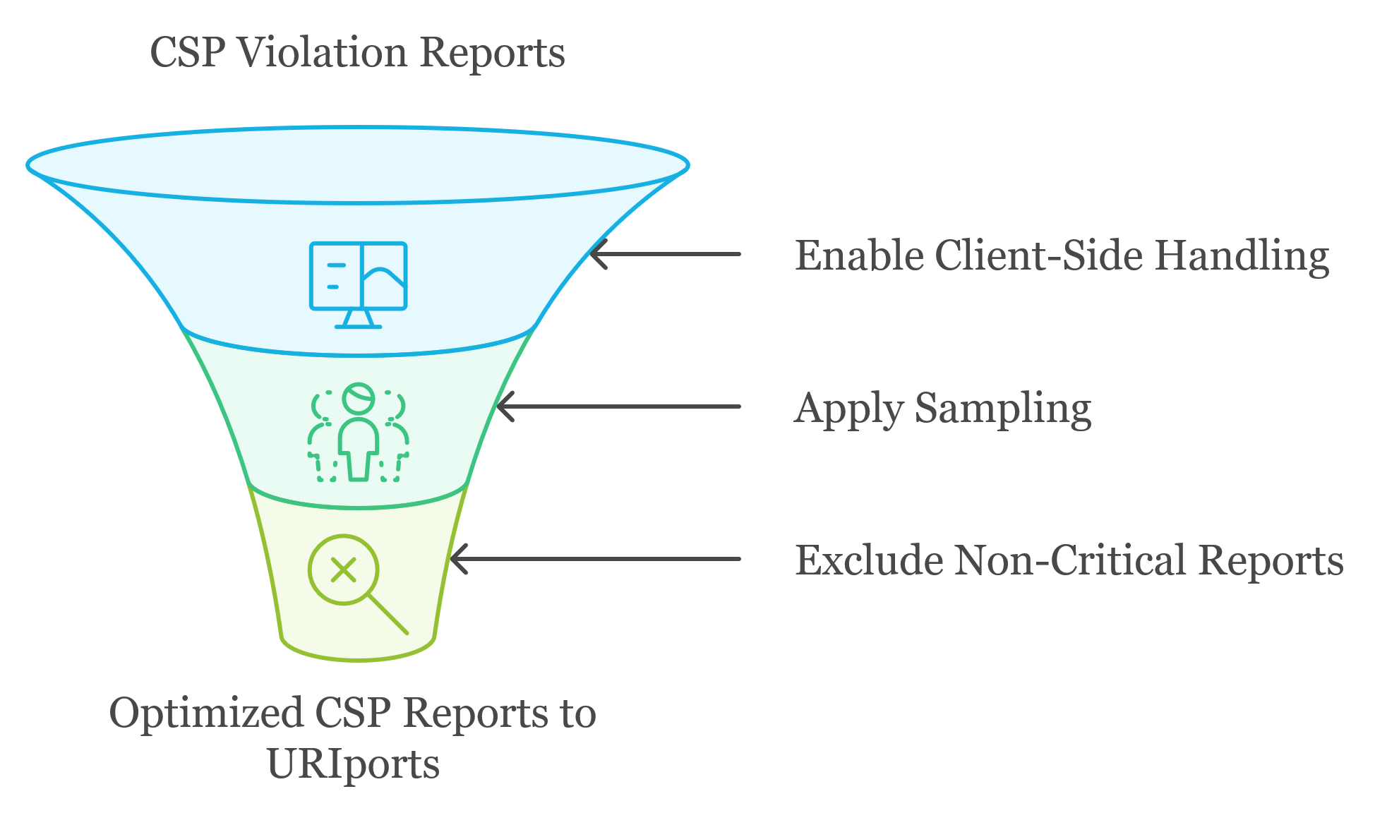 Powerful CSP Reporting with URIports' JavaScript CSP Report Handler