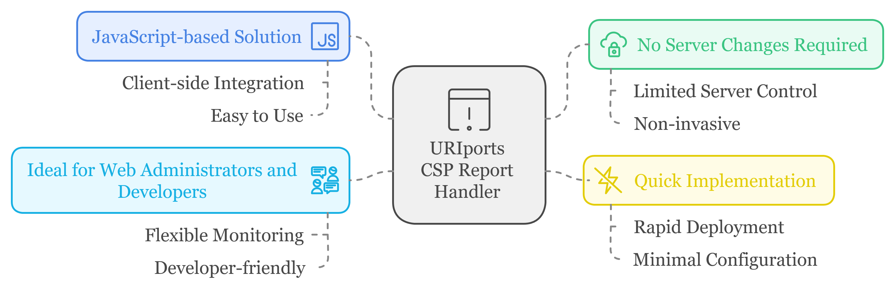Powerful CSP Reporting with URIports' JavaScript CSP Report Handler