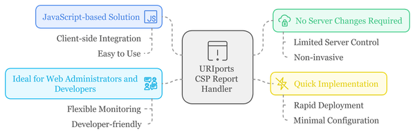 Powerful CSP Reporting with URIports' JavaScript CSP Report Handler